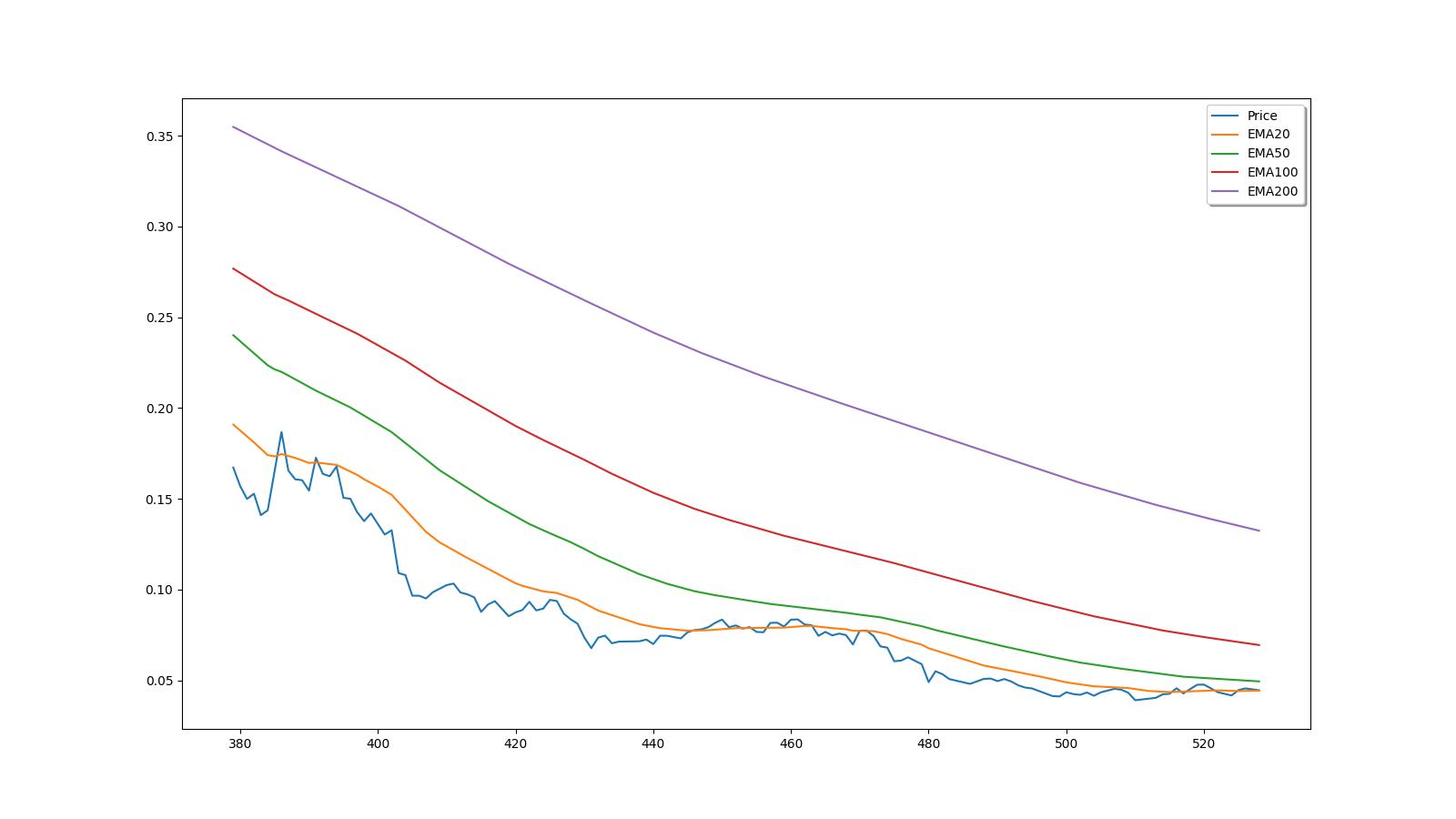 Scroll Exponential Moving Averages