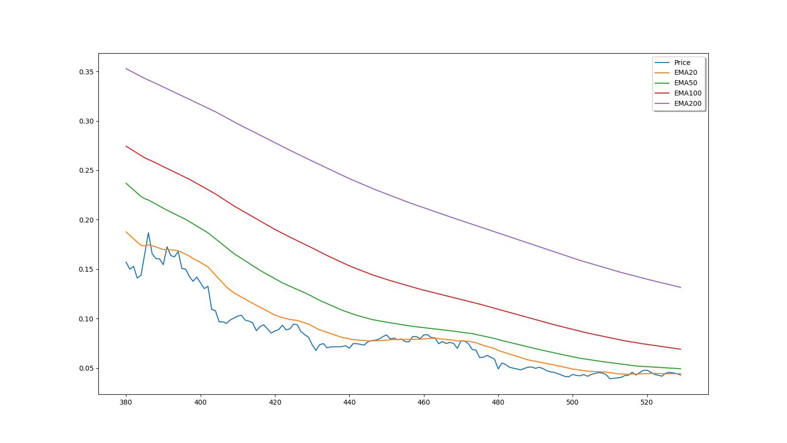 Scroll Exponential Moving Averages