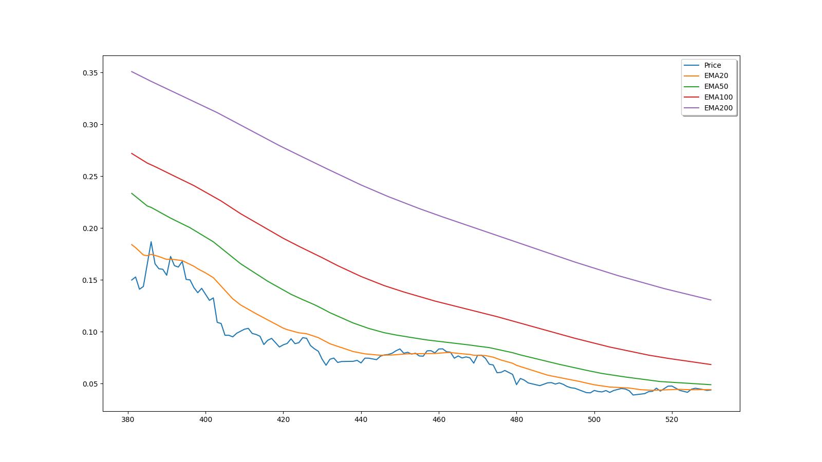 Scroll Exponential Moving Averages