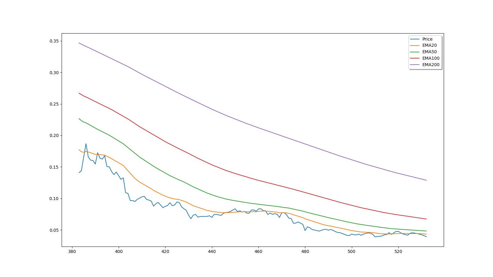 Scroll Exponential Moving Averages