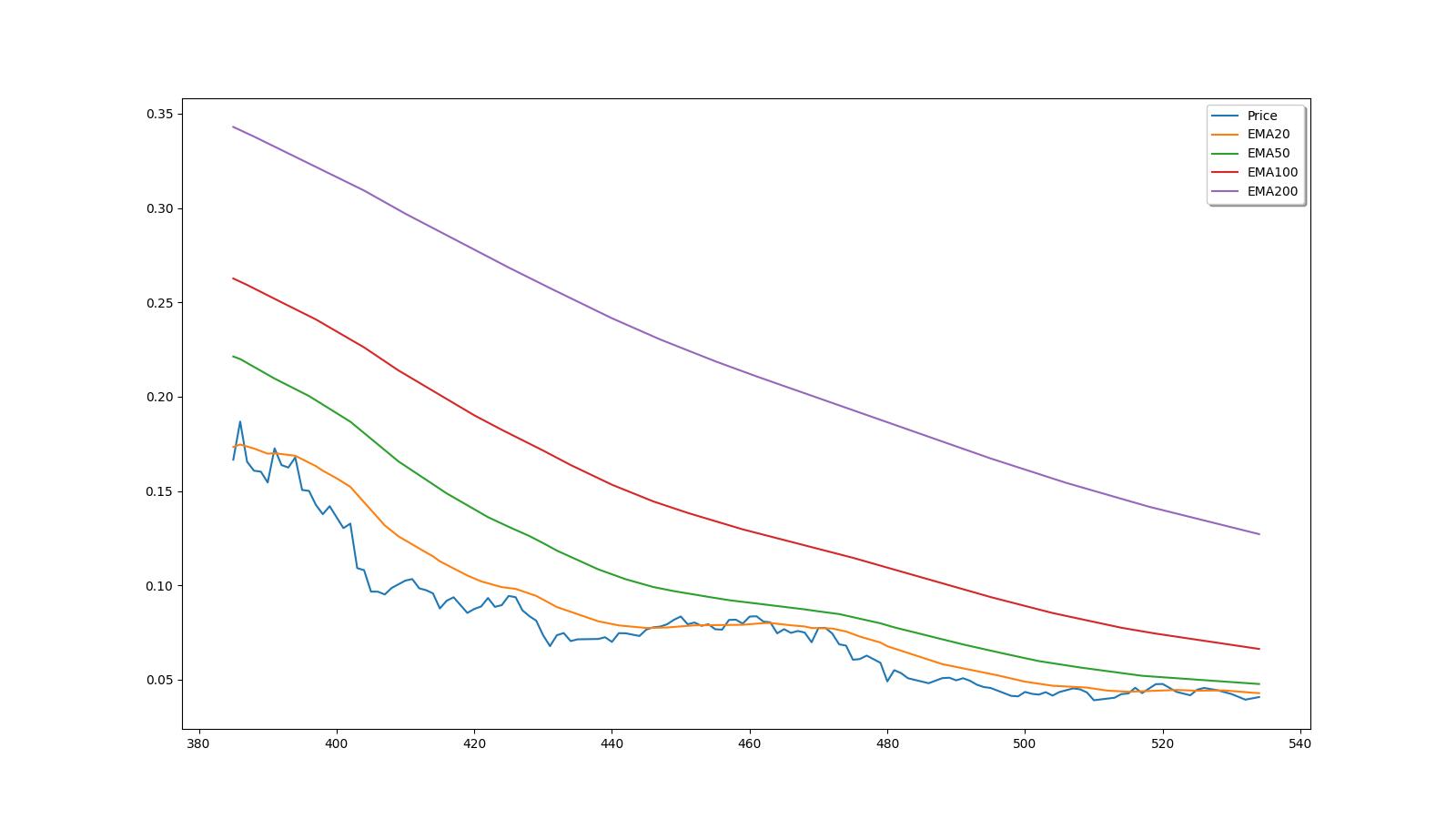 Scroll Exponential Moving Averages