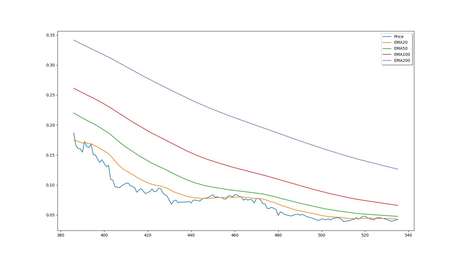 Scroll Exponential Moving Averages