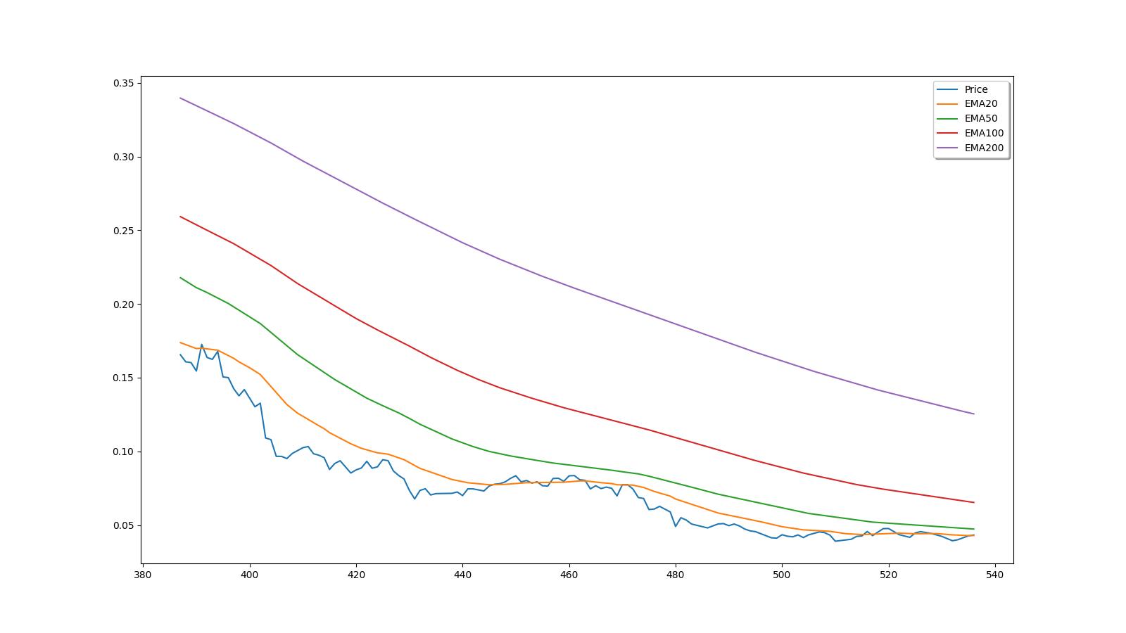 Scroll Exponential Moving Averages