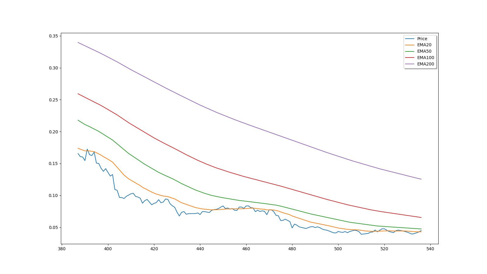 Scroll Exponential Moving Averages