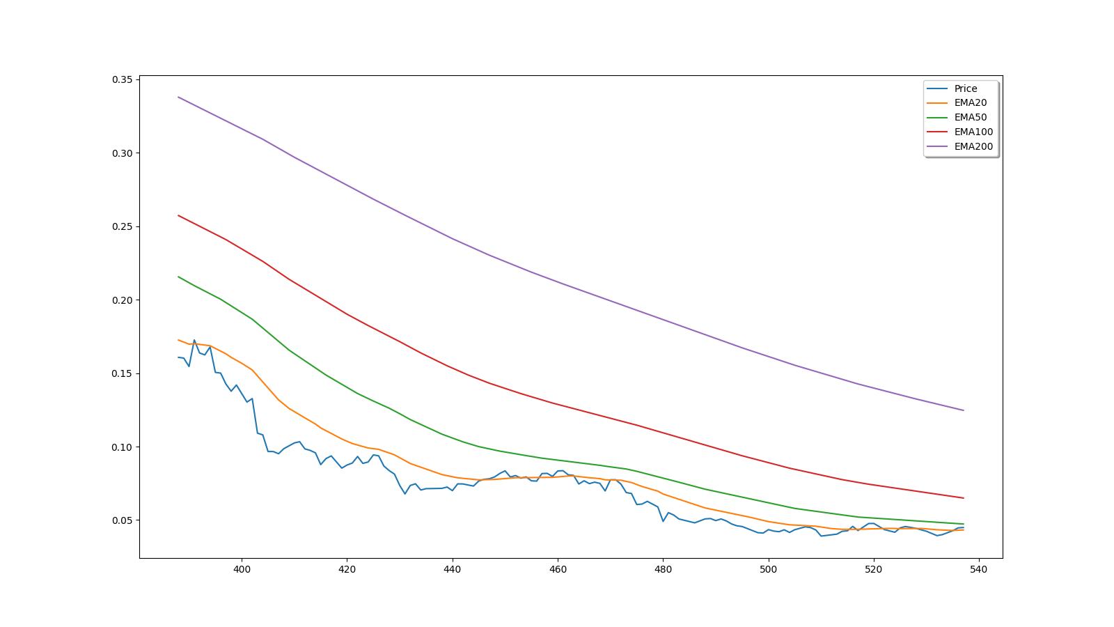 Scroll Exponential Moving Averages