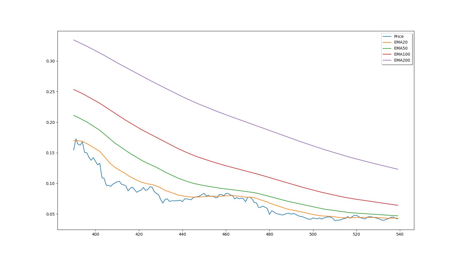 Scroll Exponential Moving Averages