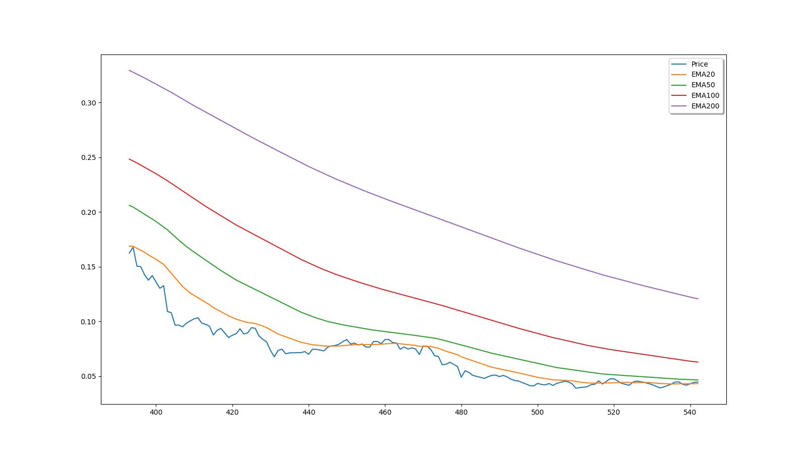 Scroll Exponential Moving Averages