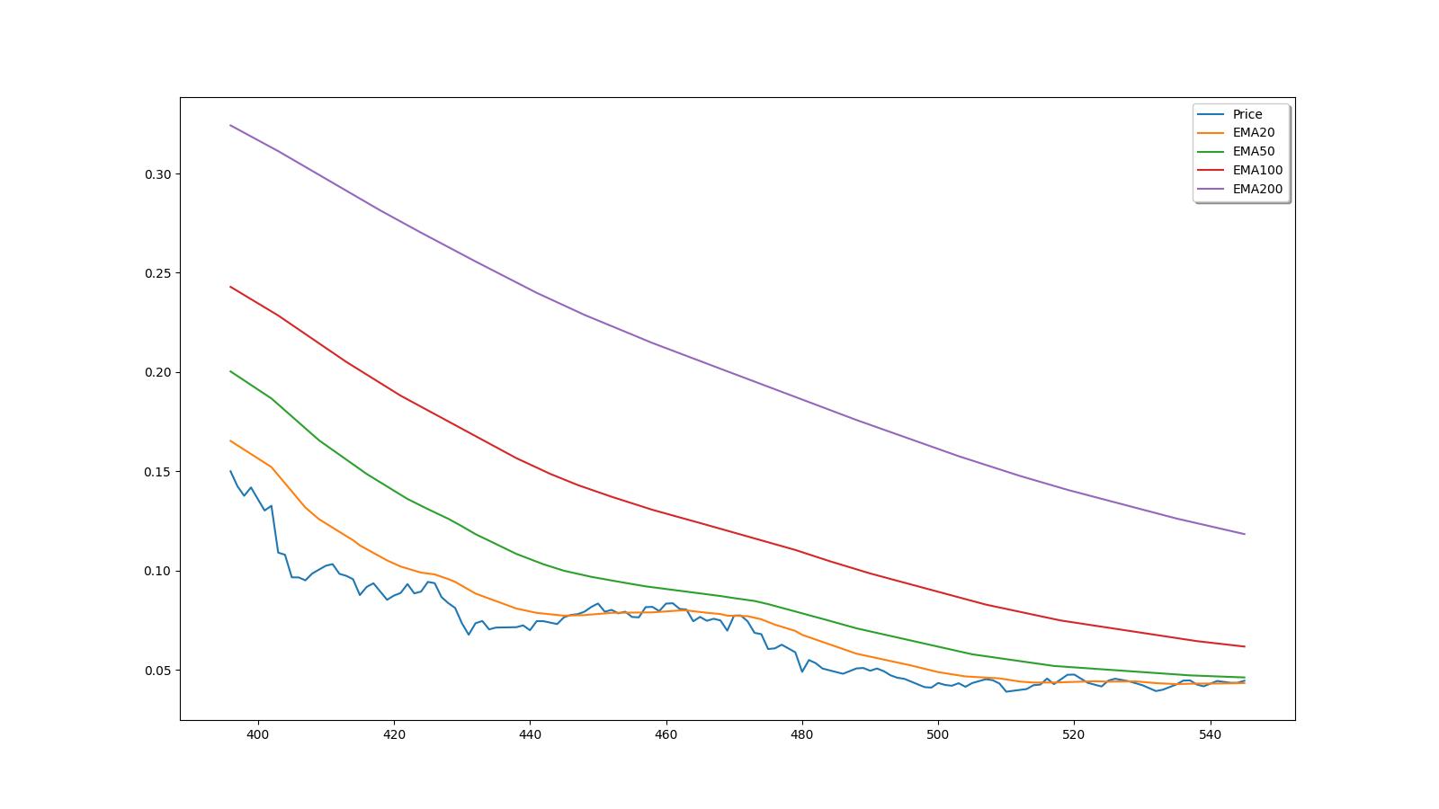 Scroll Exponential Moving Averages