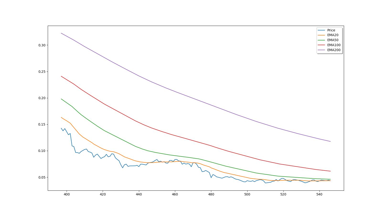 Scroll Exponential Moving Averages