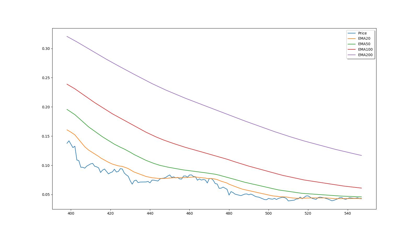 Scroll Exponential Moving Averages