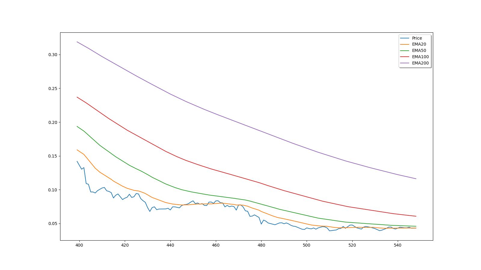 Scroll Exponential Moving Averages
