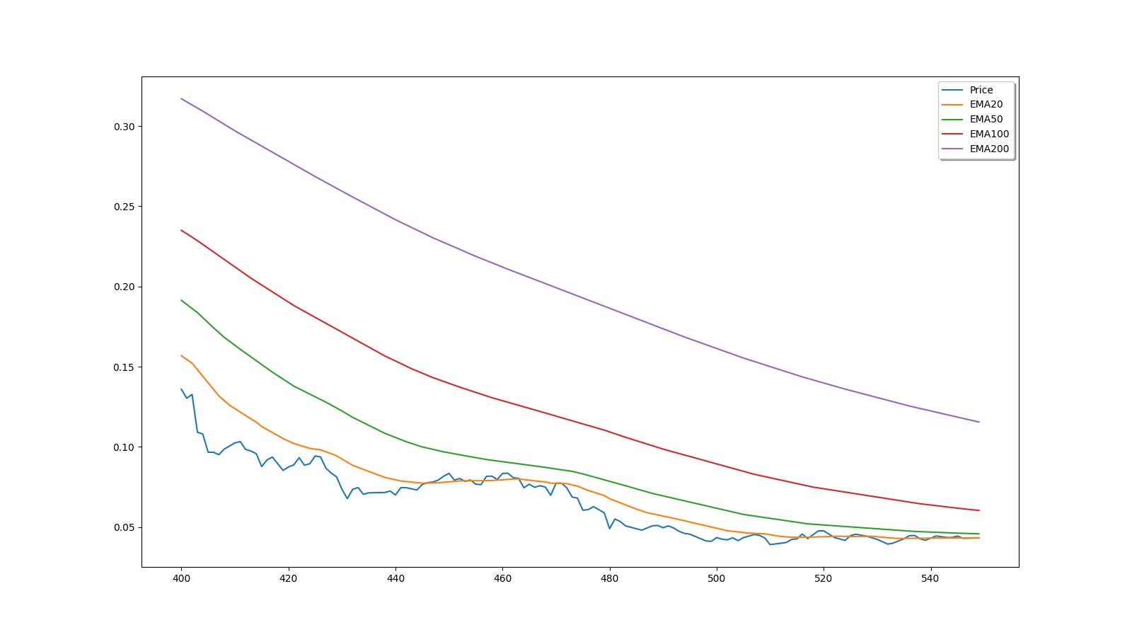 Scroll Exponential Moving Averages