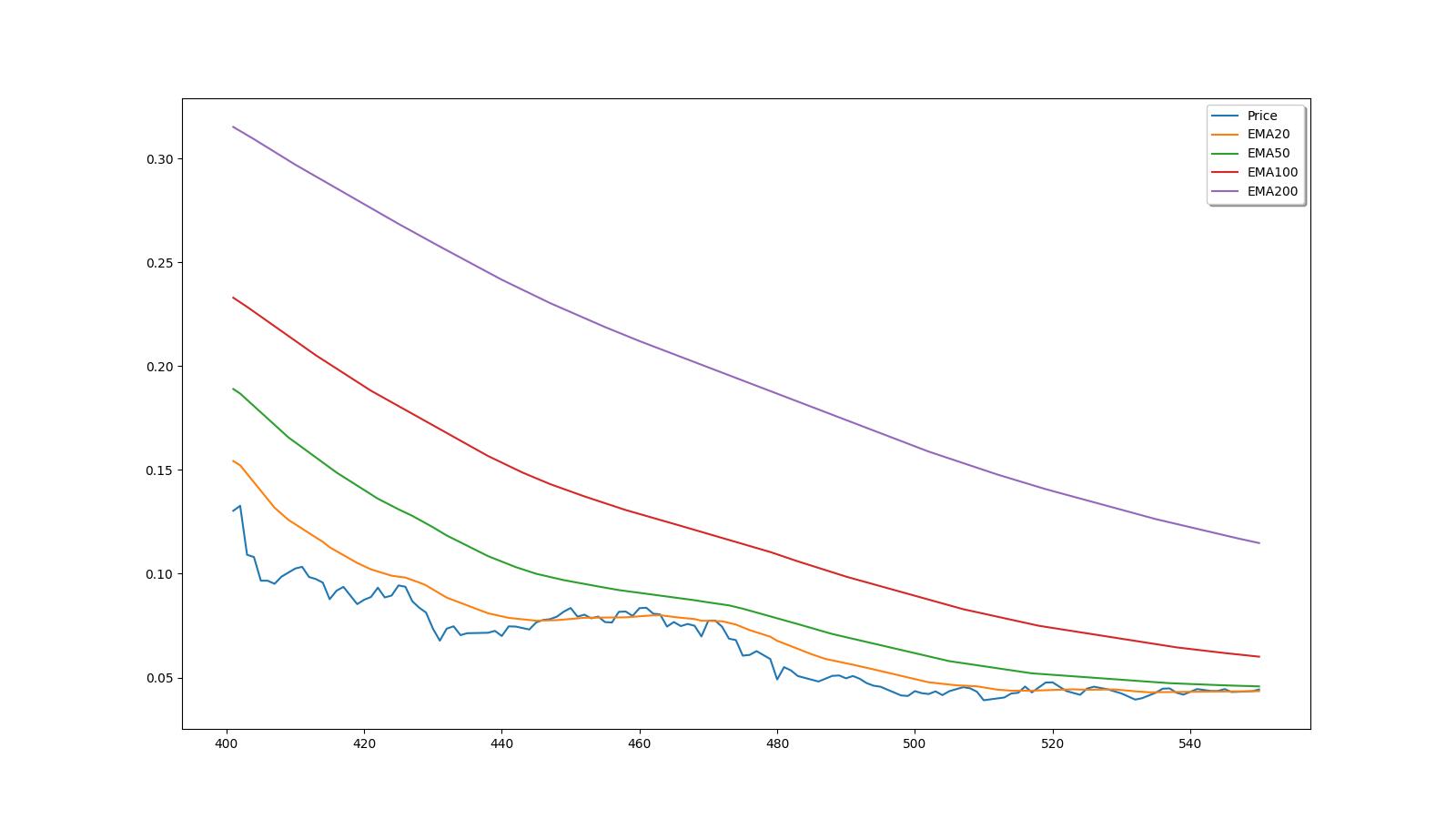 Scroll Exponential Moving Averages