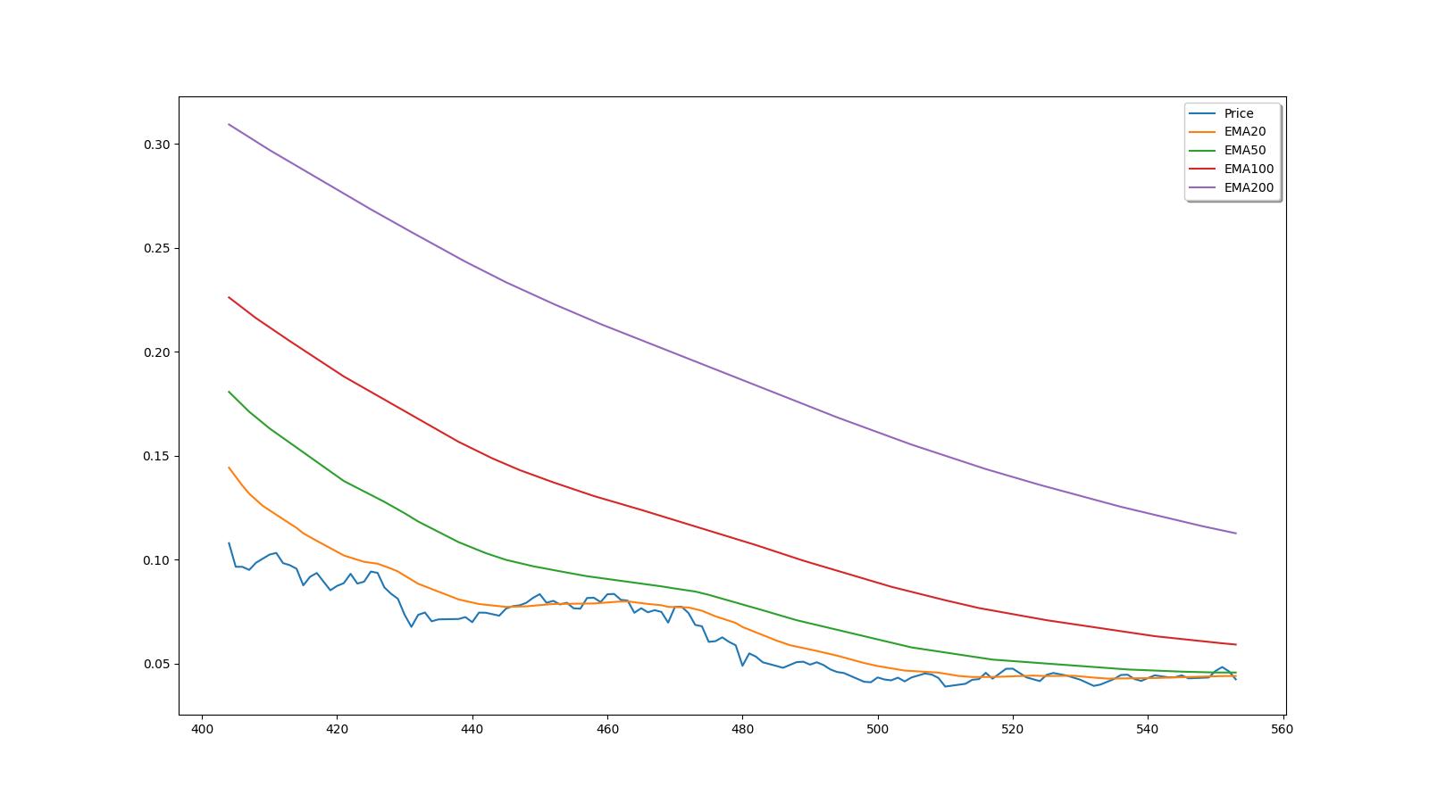 Scroll Exponential Moving Averages