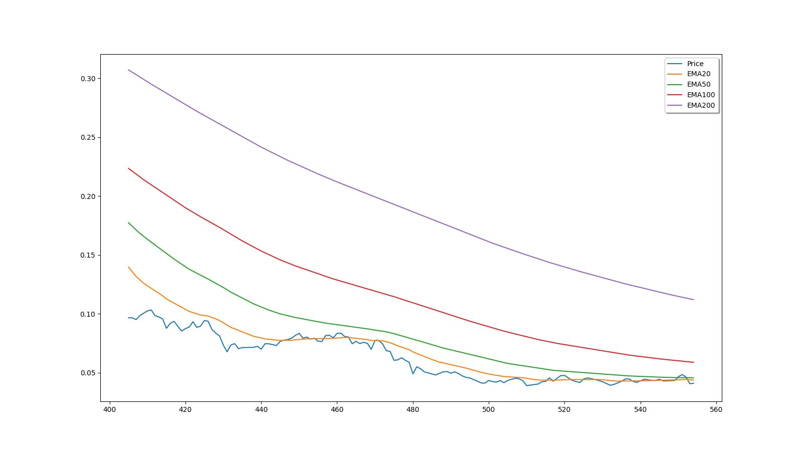 Scroll Exponential Moving Averages