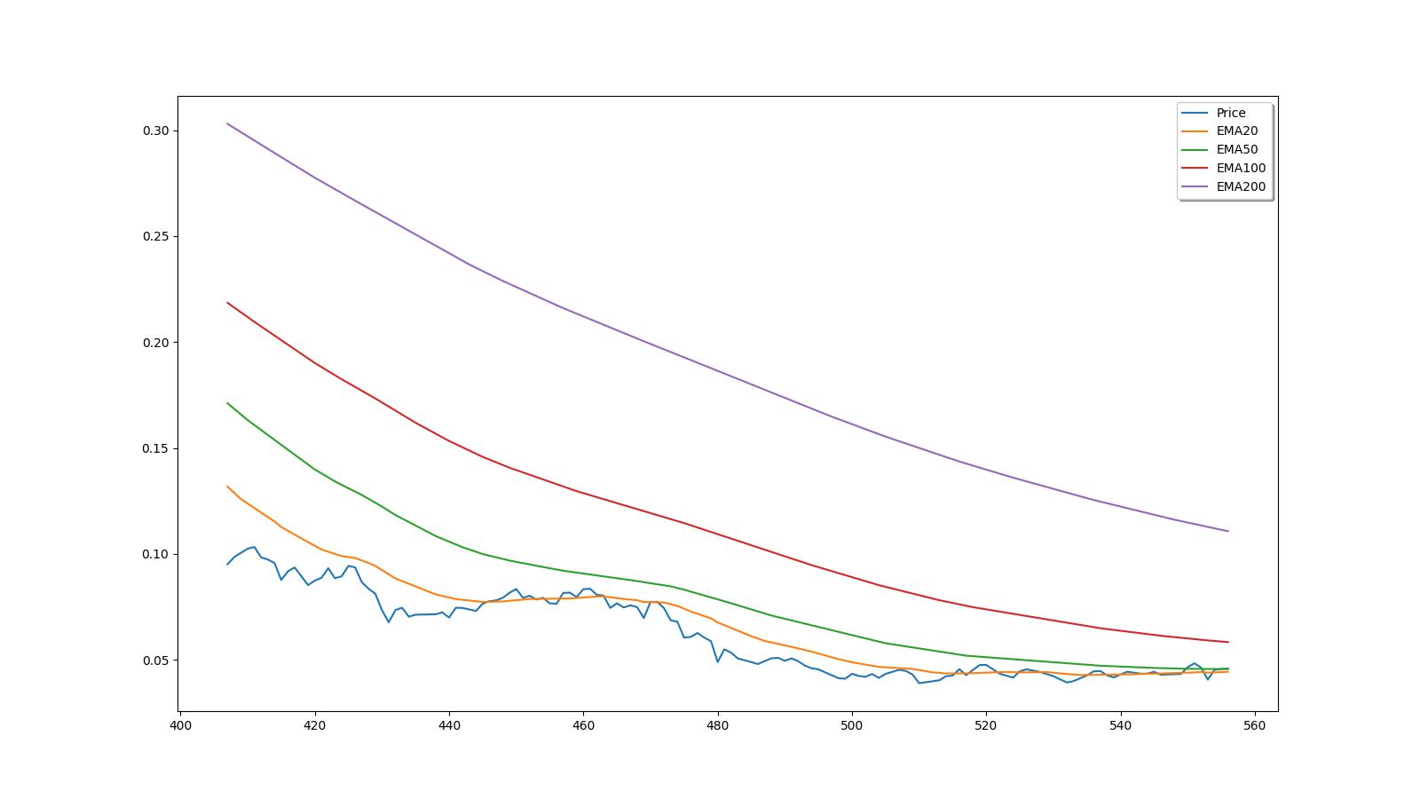 Scroll Exponential Moving Averages