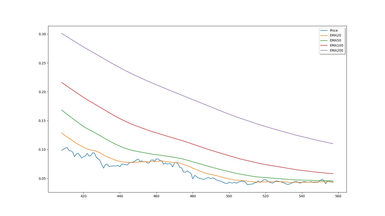 Scroll Exponential Moving Averages