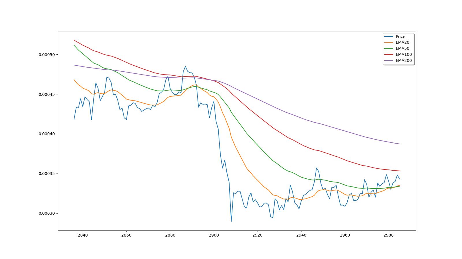 Scry.info Exponential Moving Averages