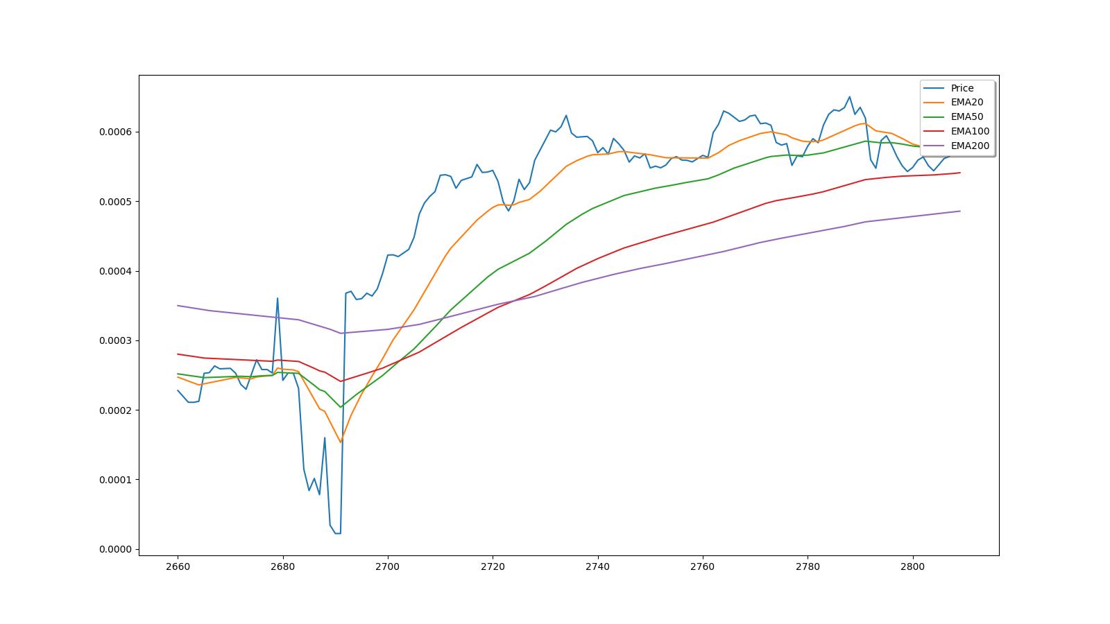 Scry.info Exponential Moving Averages