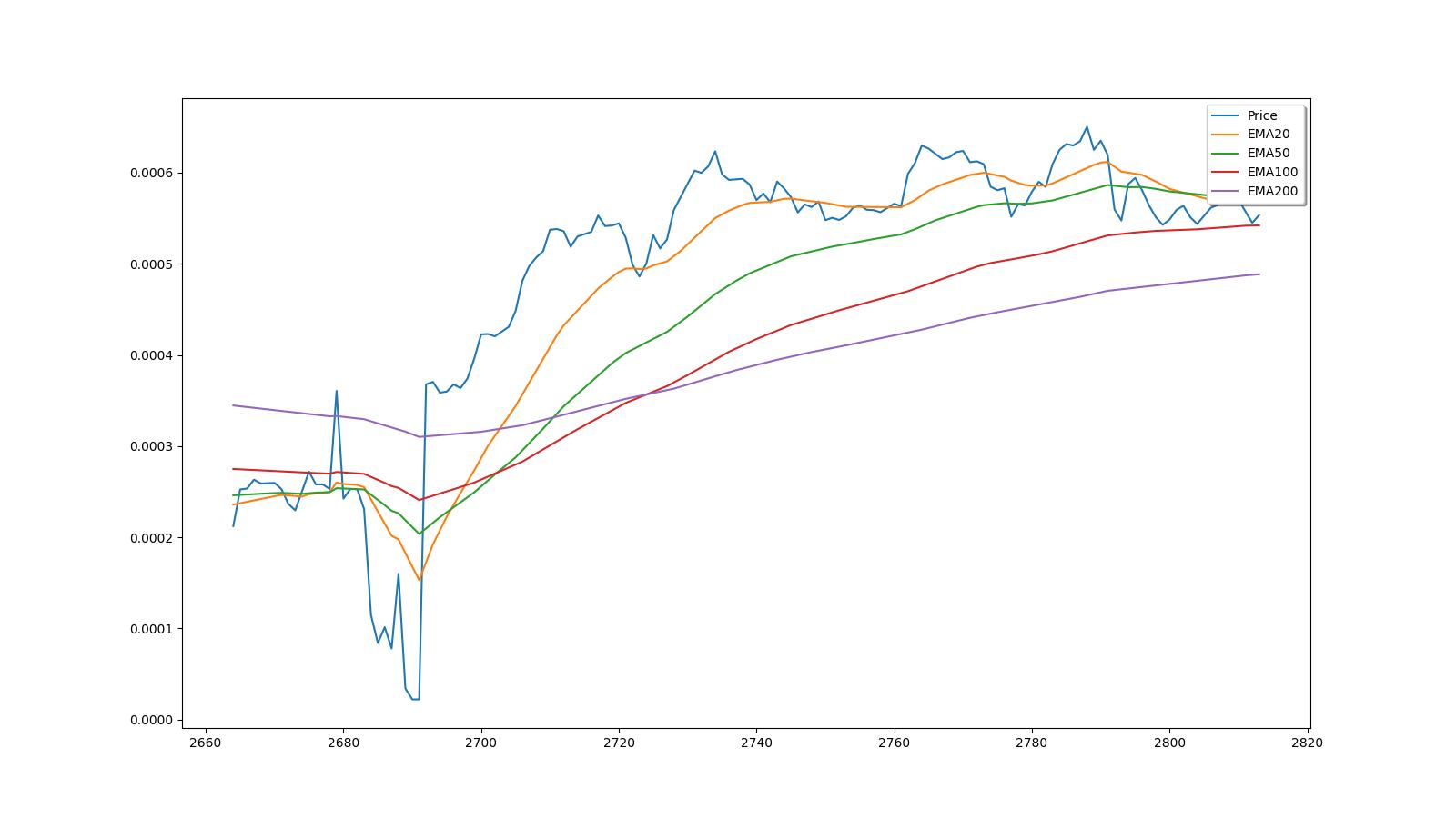 Scry.info Exponential Moving Averages