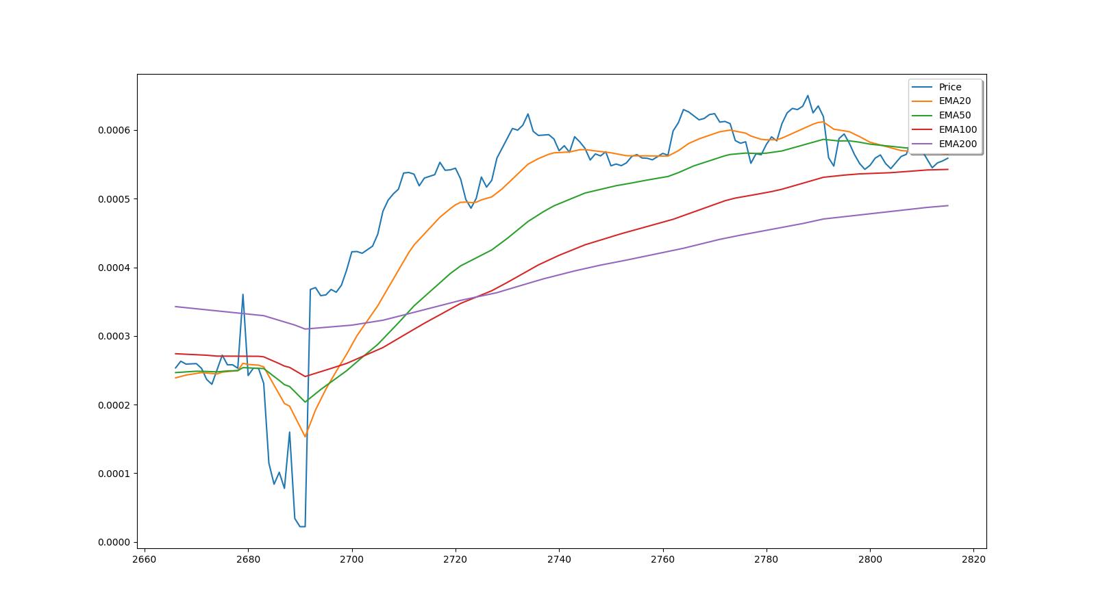 Scry.info Exponential Moving Averages
