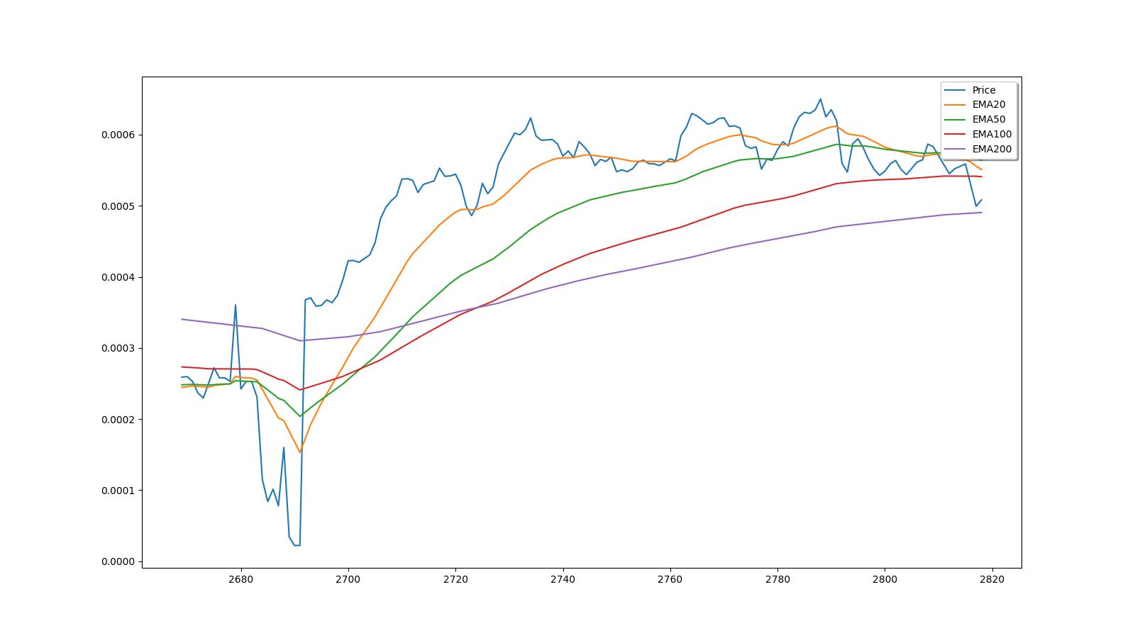 Scry.info Exponential Moving Averages