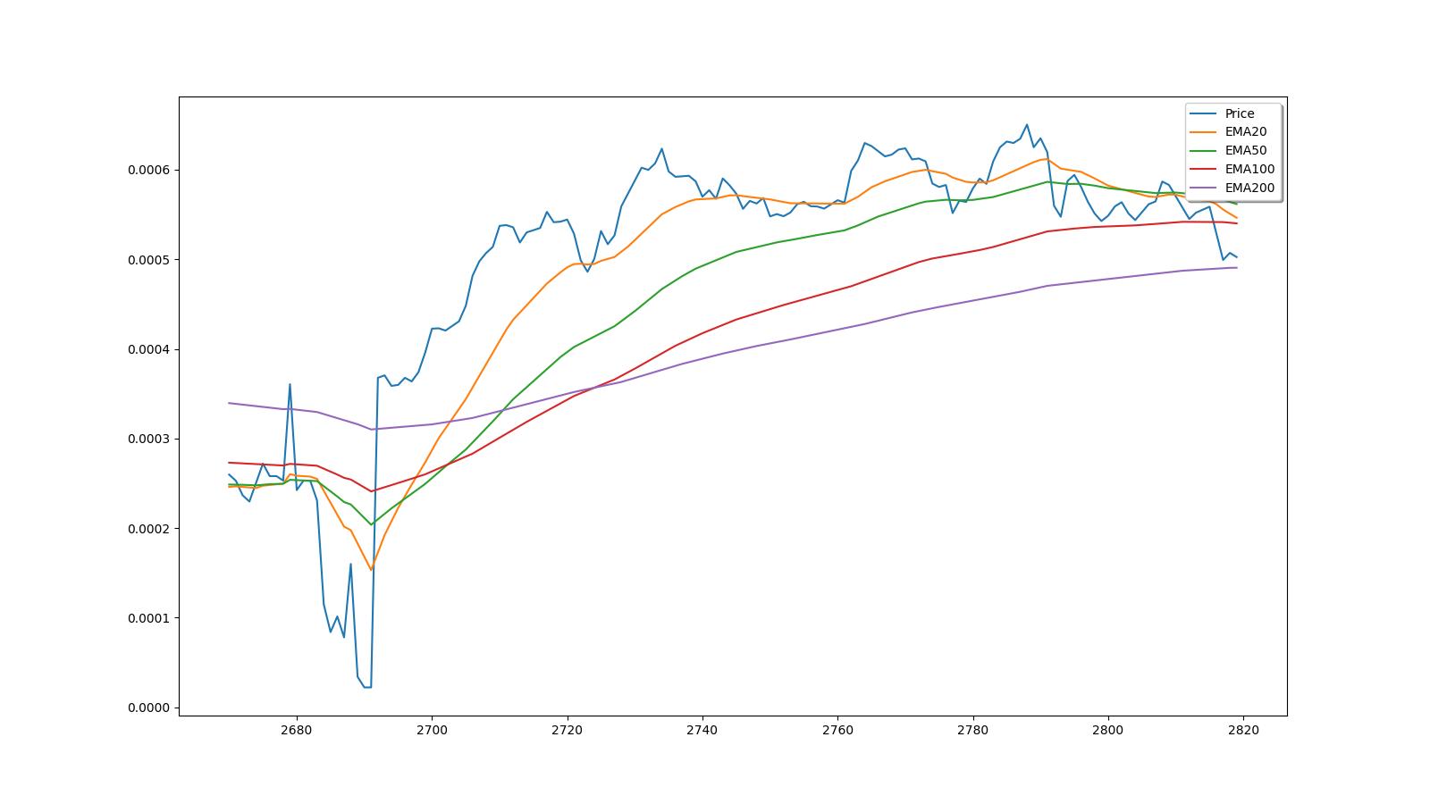 Scry.info Exponential Moving Averages