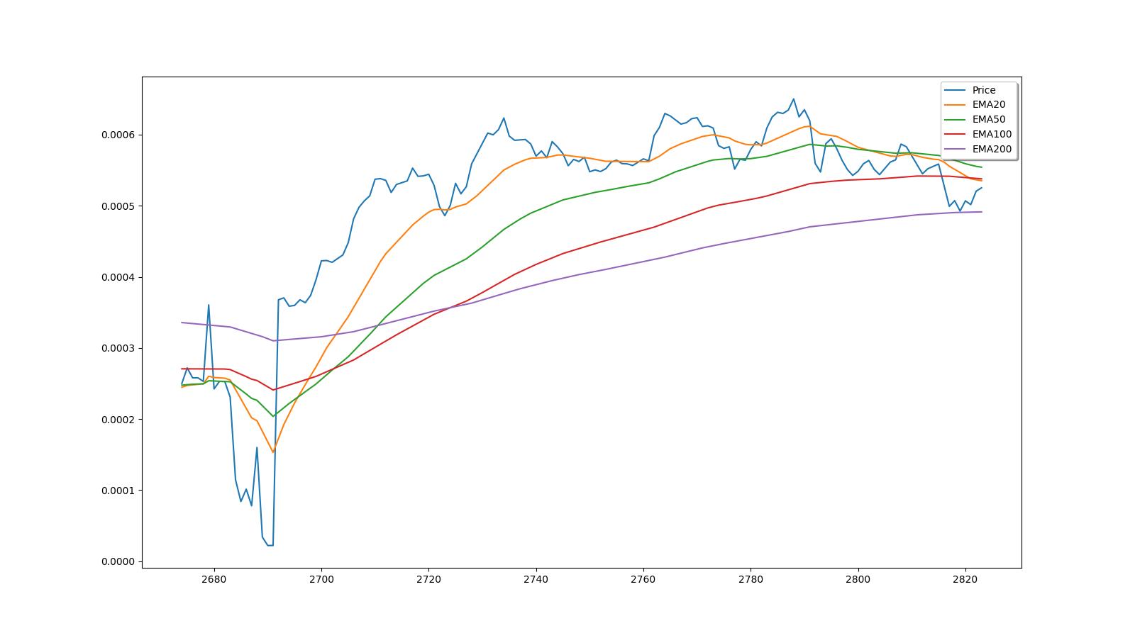 Scry.info Exponential Moving Averages