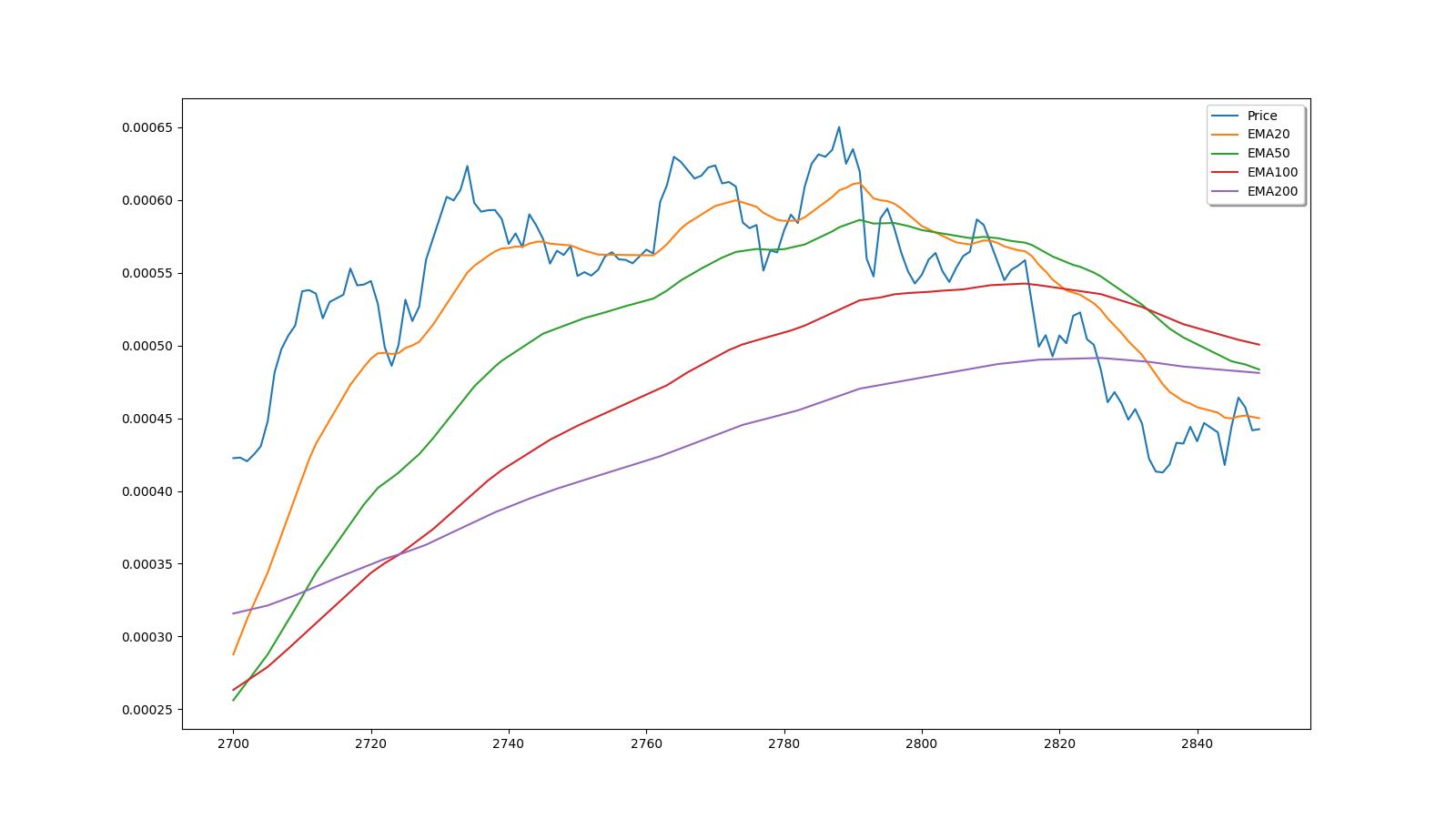 Scry.info Exponential Moving Averages