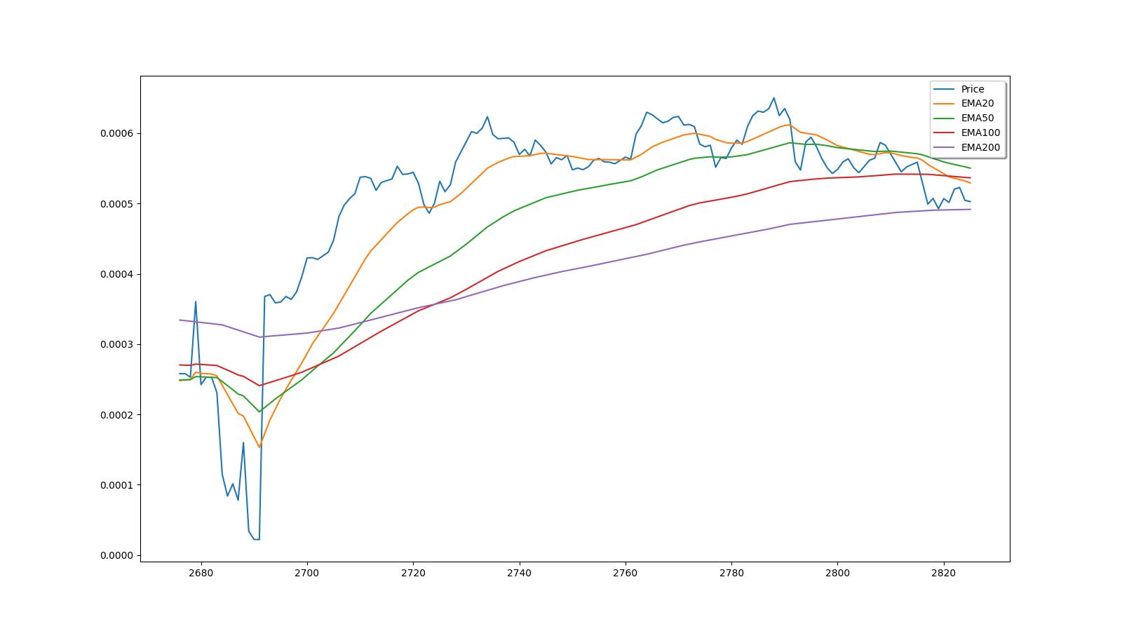 Scry.info Exponential Moving Averages