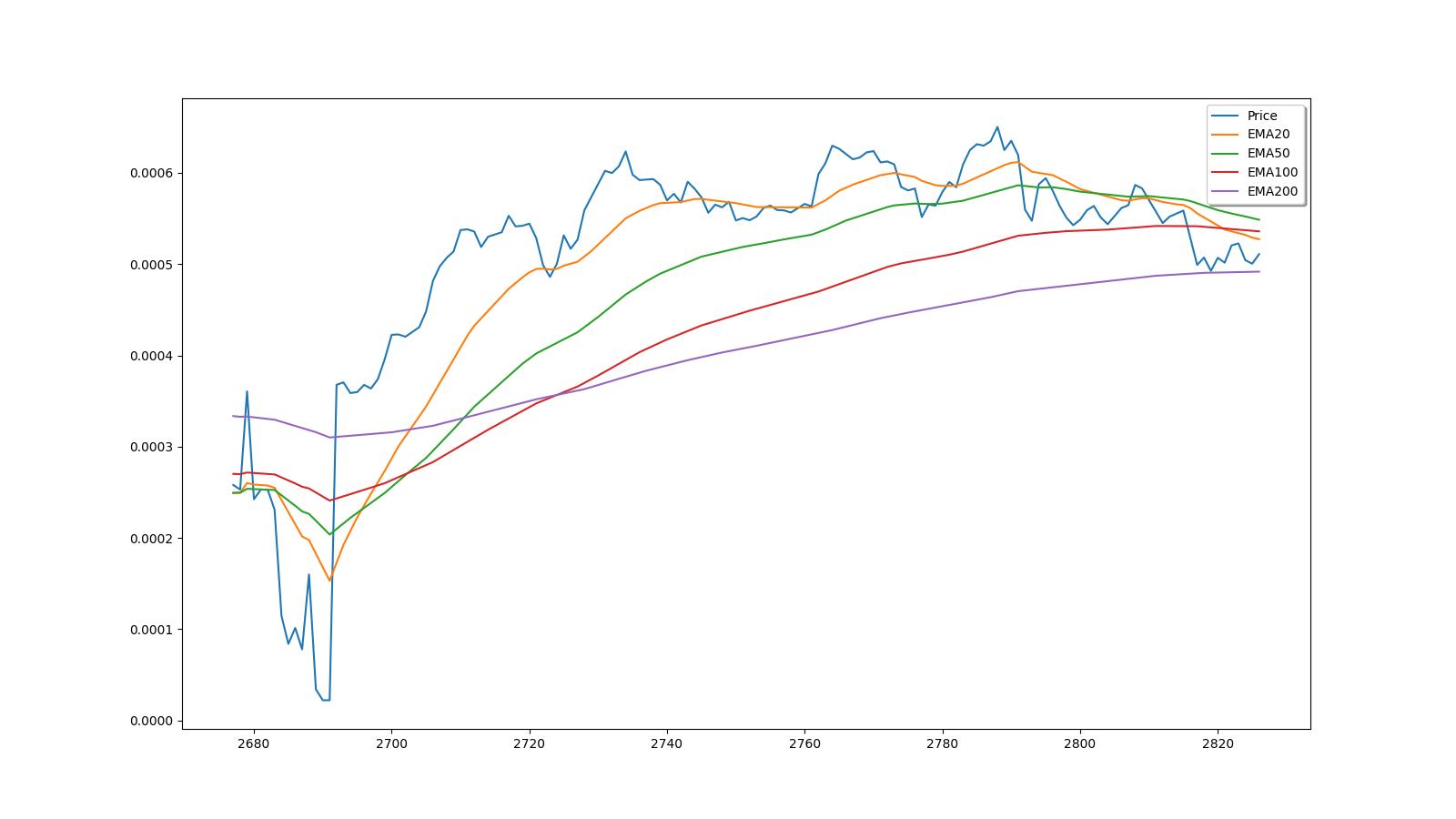Scry.info Exponential Moving Averages