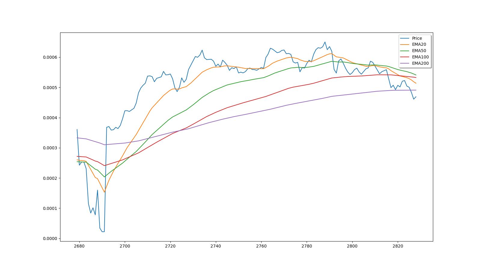 Scry.info Exponential Moving Averages