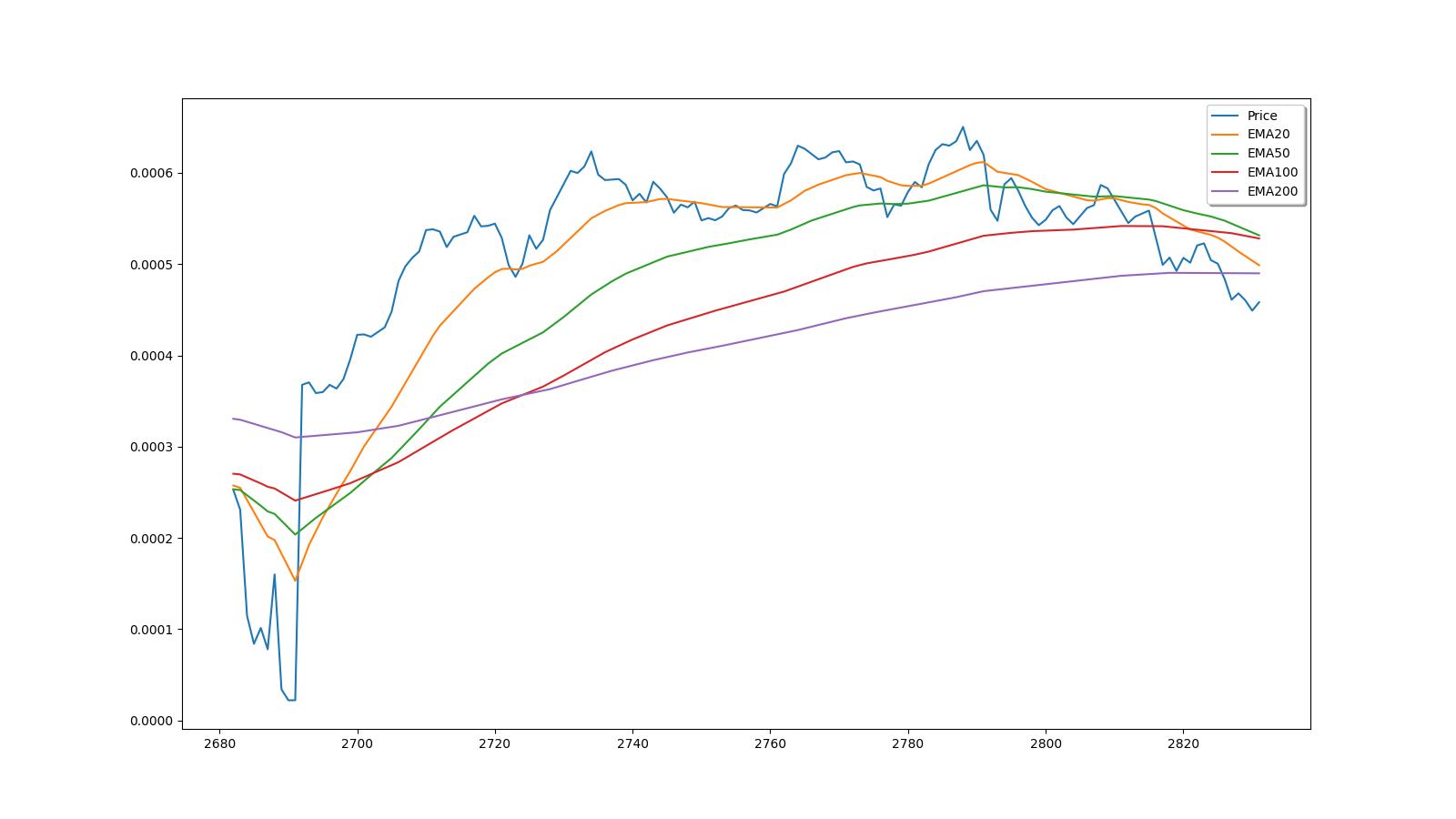 Scry.info Exponential Moving Averages
