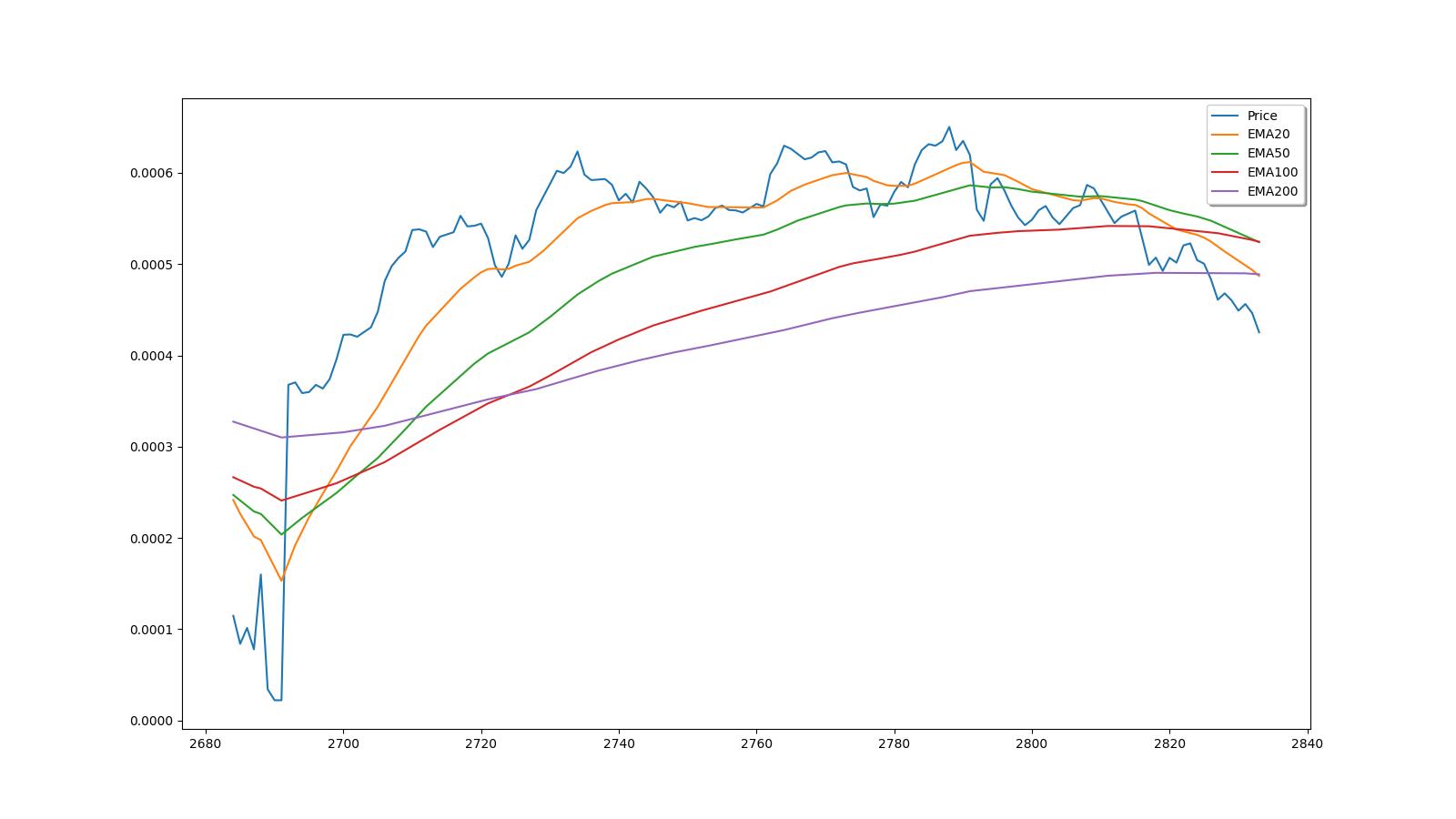 Scry.info Exponential Moving Averages