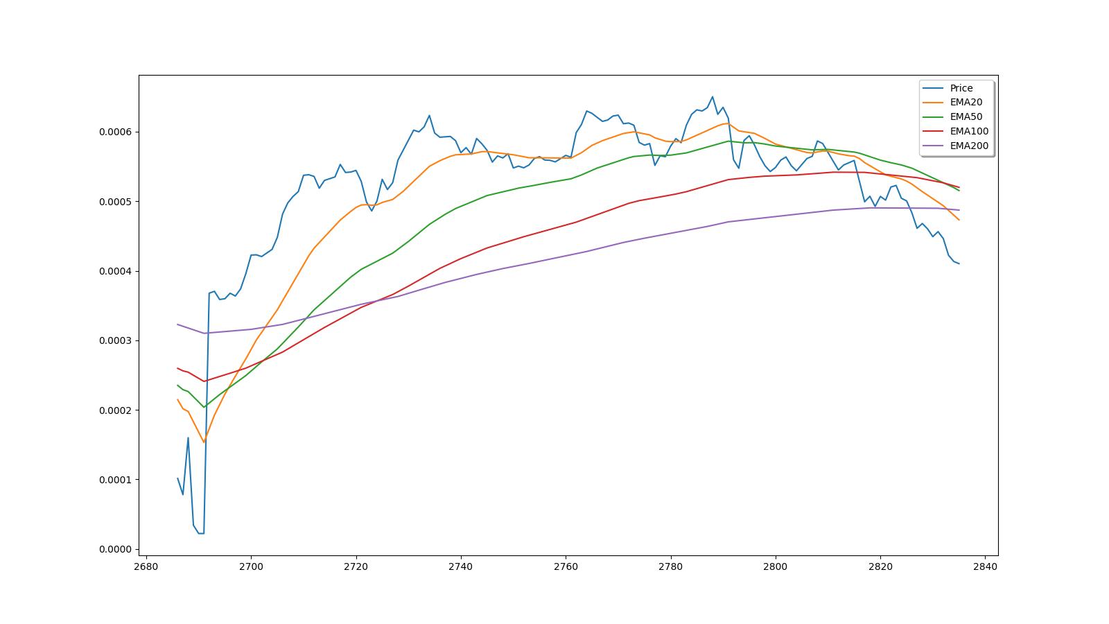 Scry.info Exponential Moving Averages