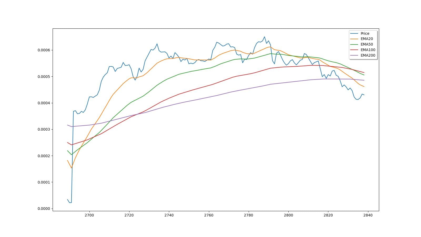Scry.info Exponential Moving Averages