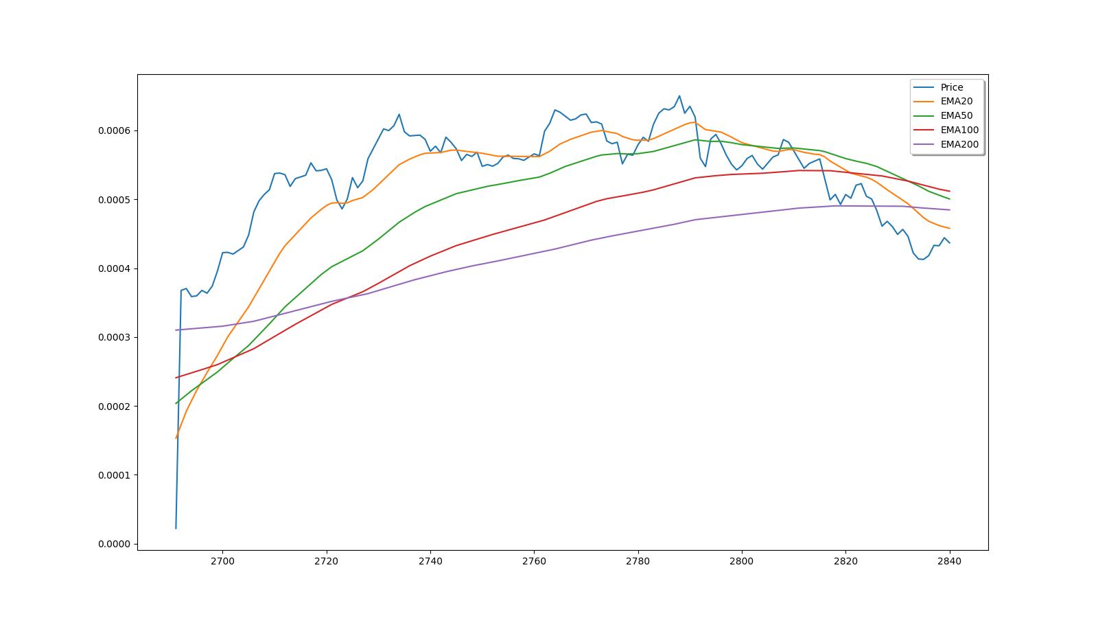 Scry.info Exponential Moving Averages