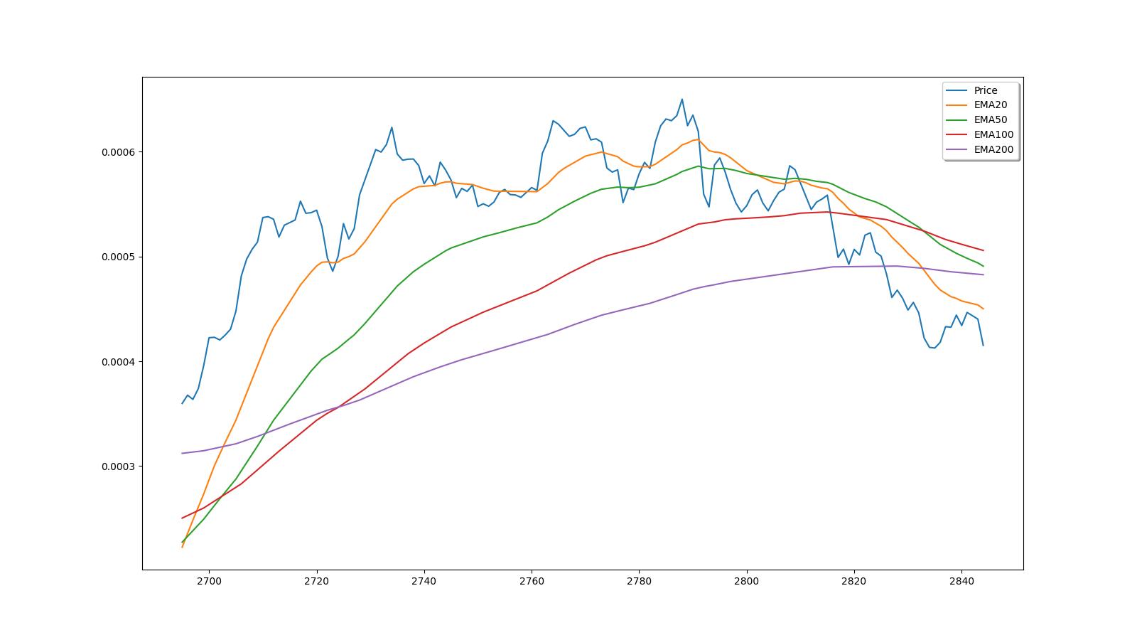 Scry.info Exponential Moving Averages