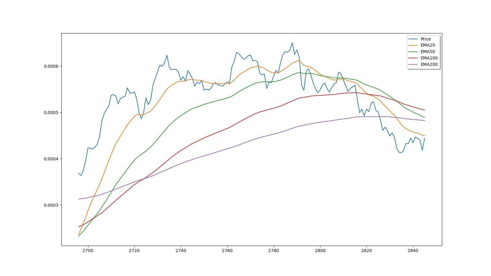 Scry.info Exponential Moving Averages