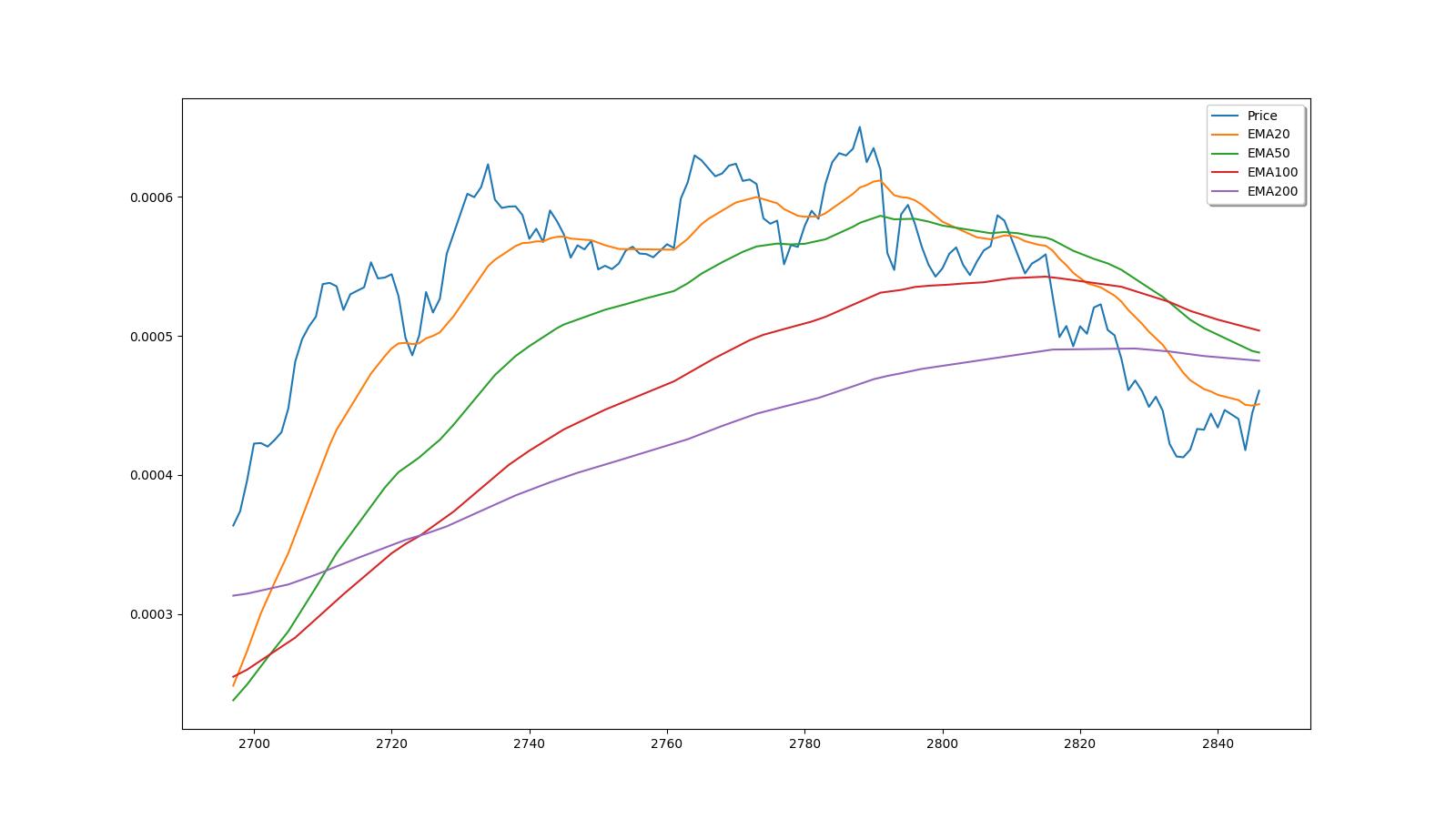 Scry.info Exponential Moving Averages
