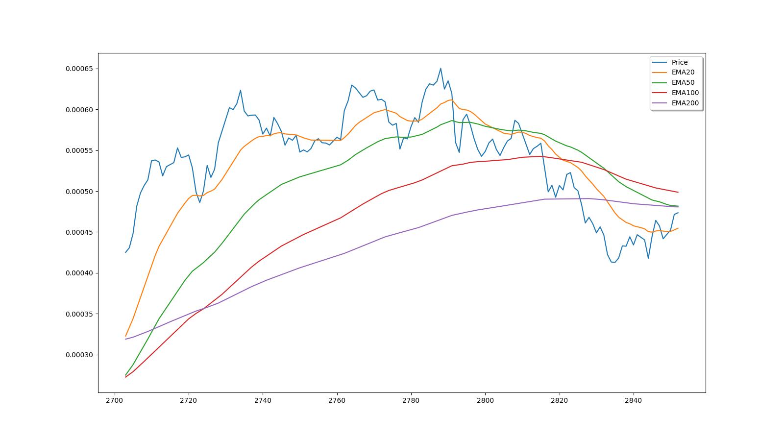 Scry.info Exponential Moving Averages