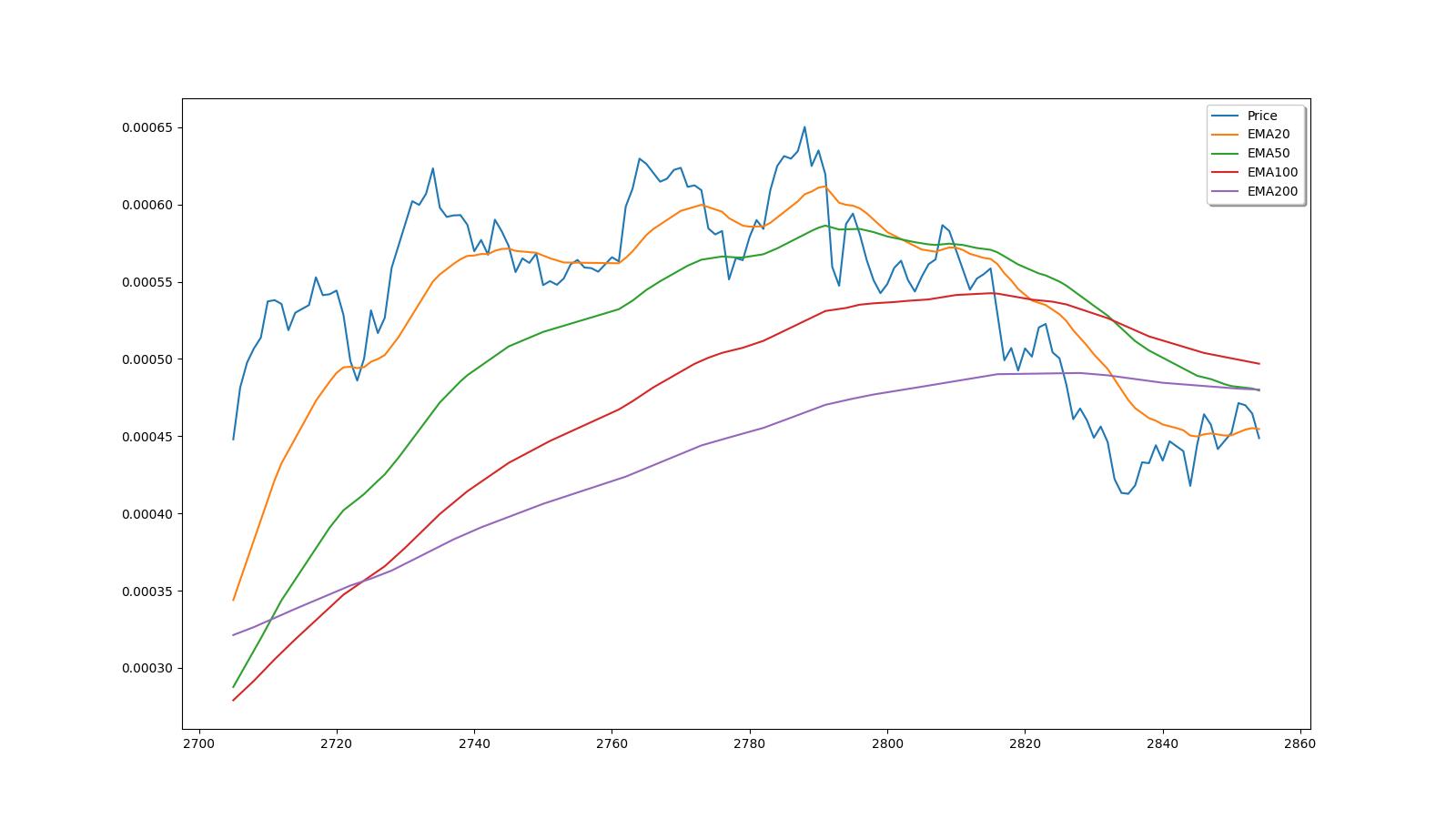 Scry.info Exponential Moving Averages