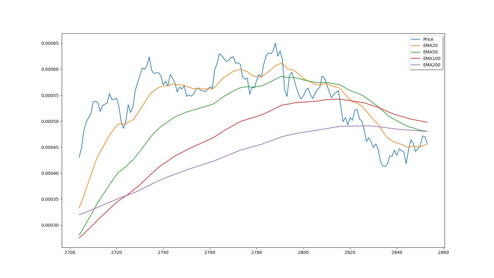 Scry.info Exponential Moving Averages