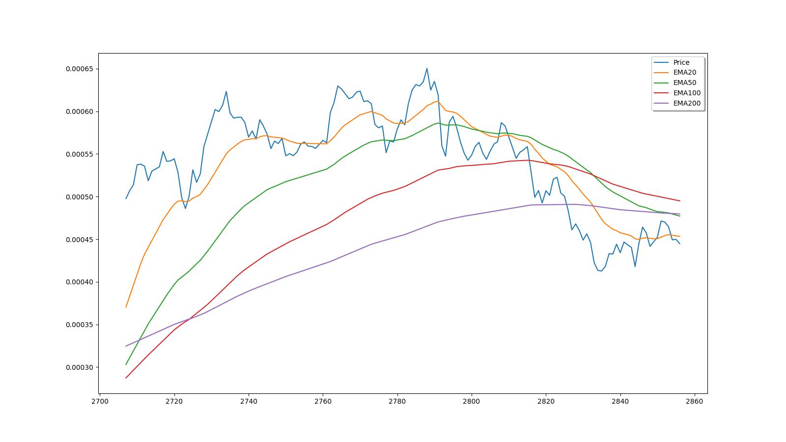 Scry.info Exponential Moving Averages