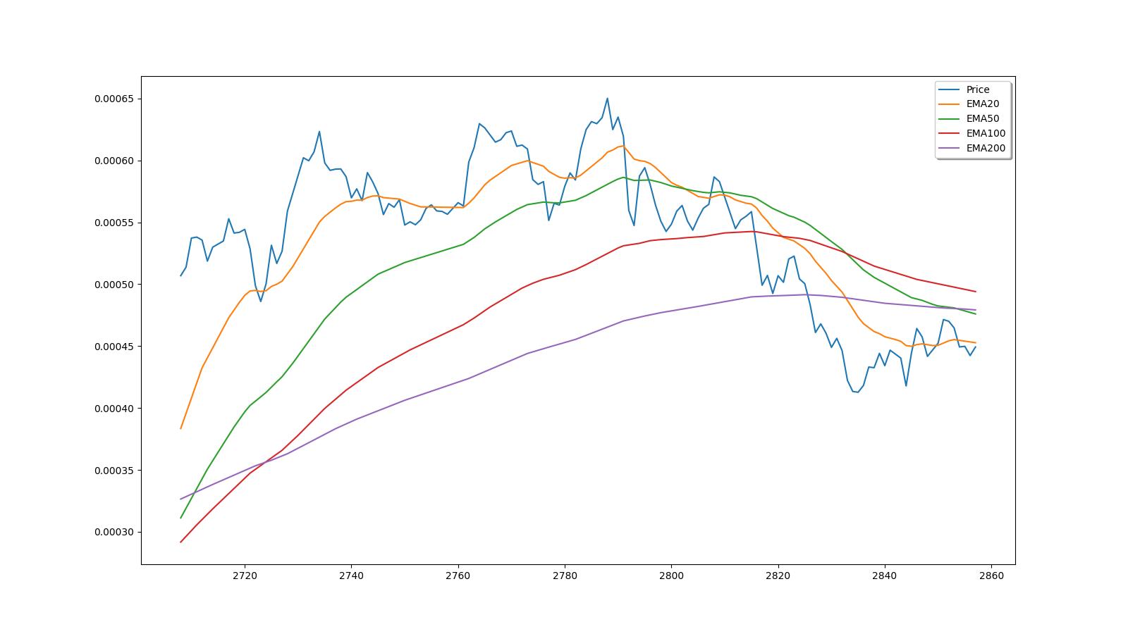 Scry.info Exponential Moving Averages