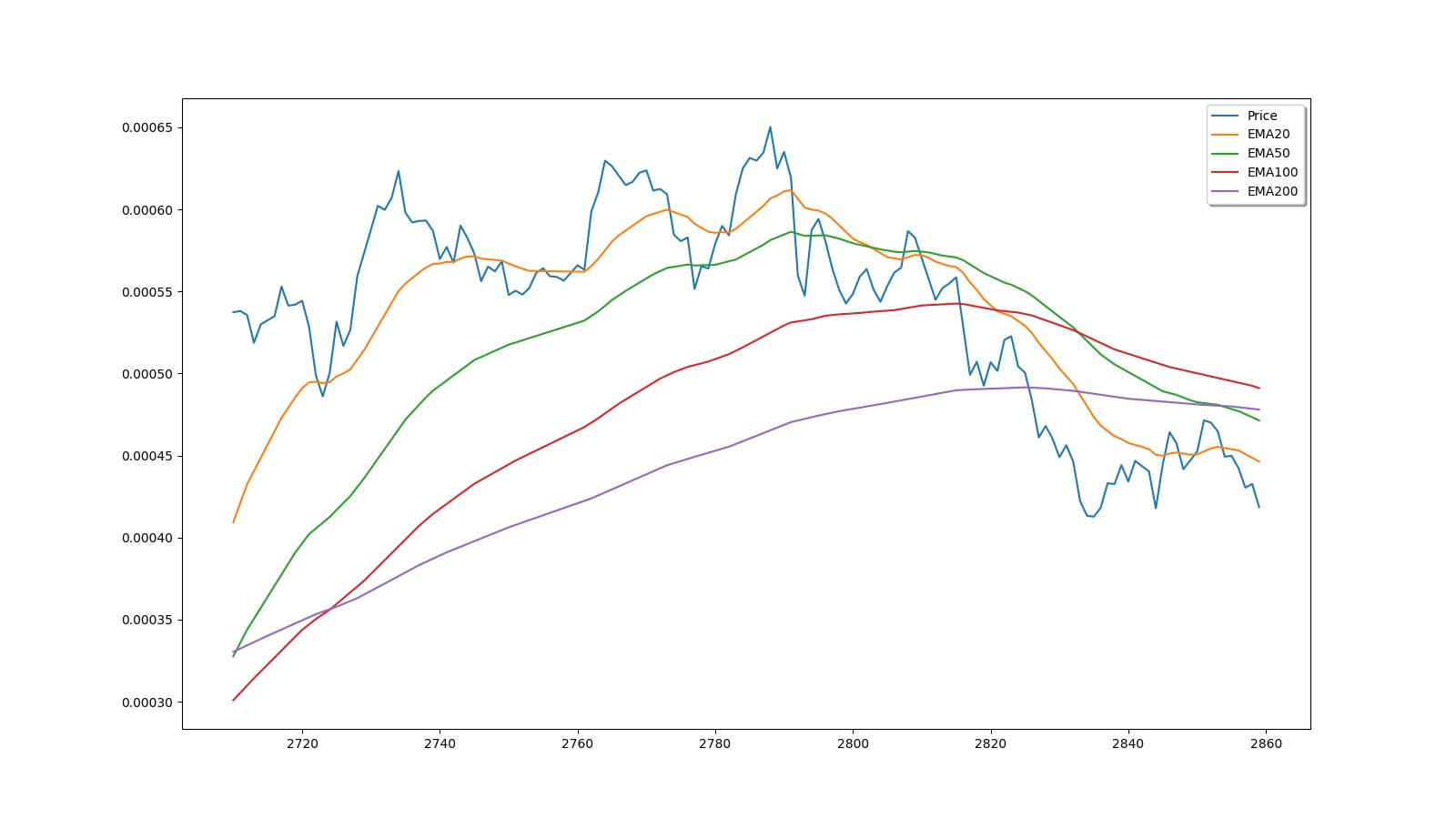 Scry.info Exponential Moving Averages
