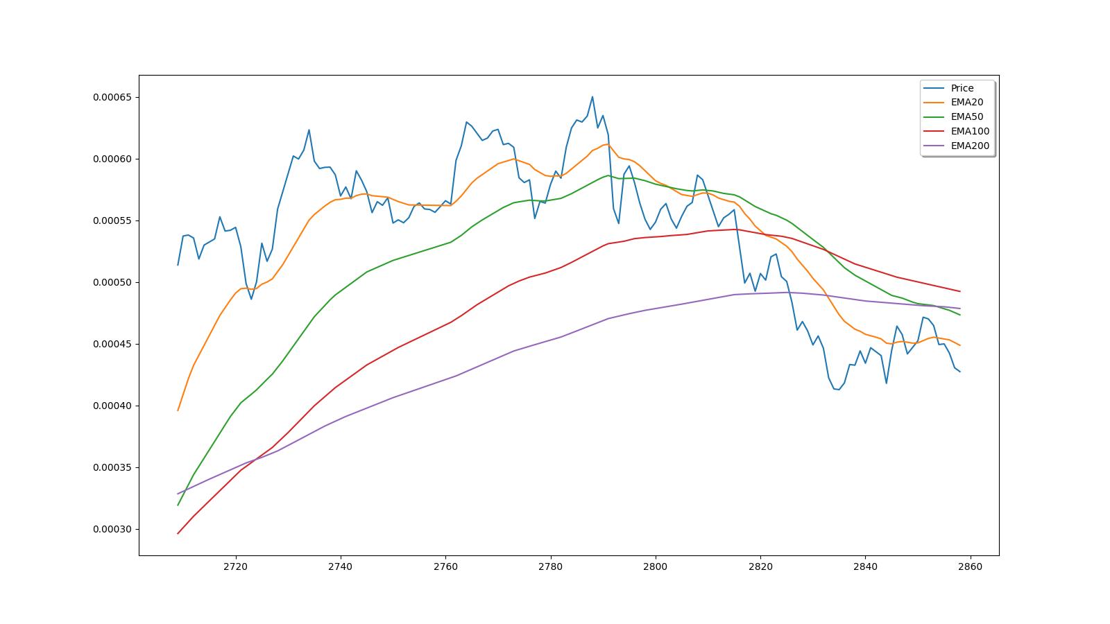 Scry.info Exponential Moving Averages