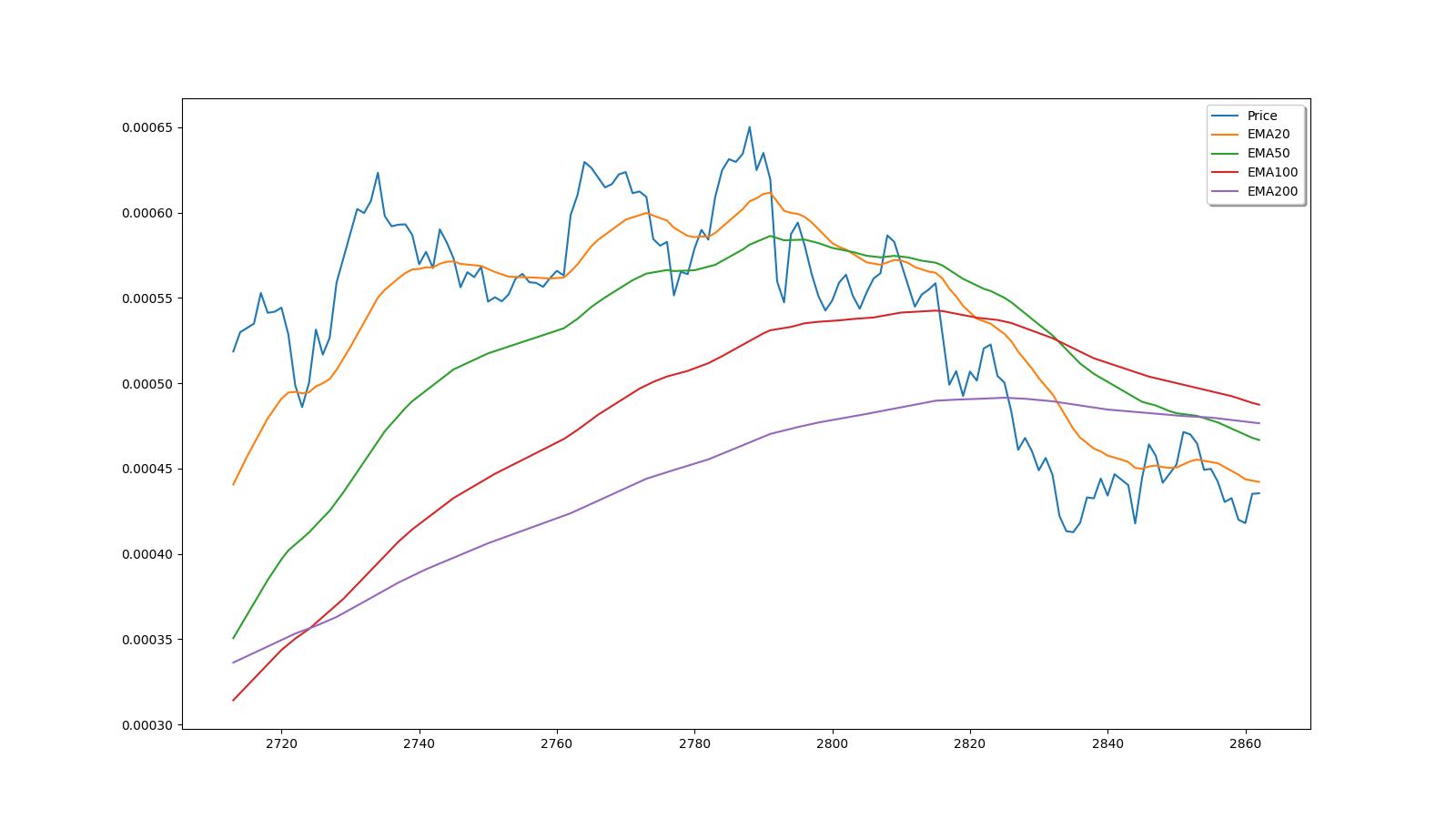 Scry.info Exponential Moving Averages