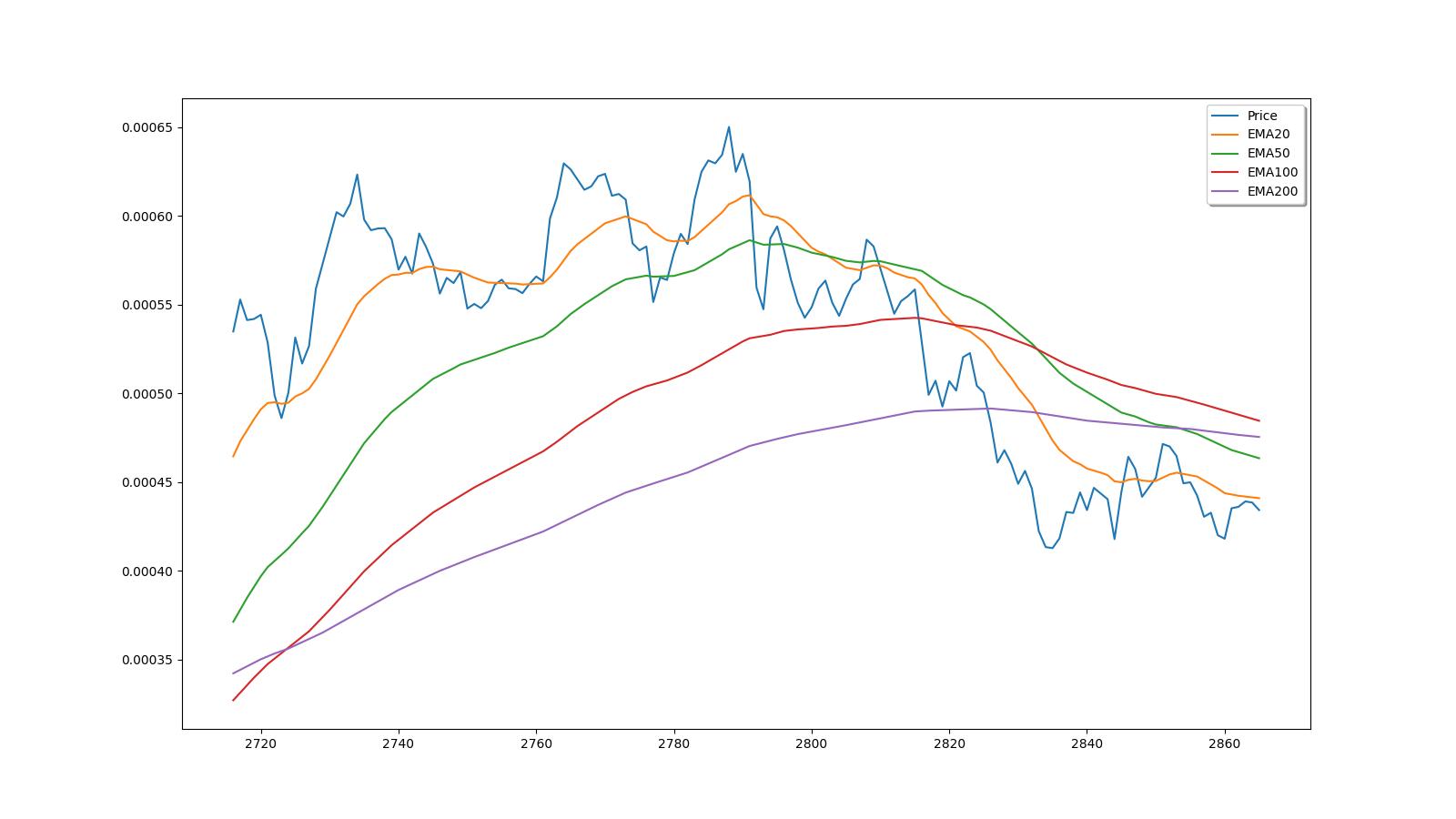 Scry.info Exponential Moving Averages