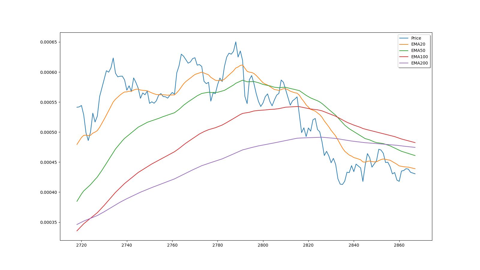 Scry.info Exponential Moving Averages